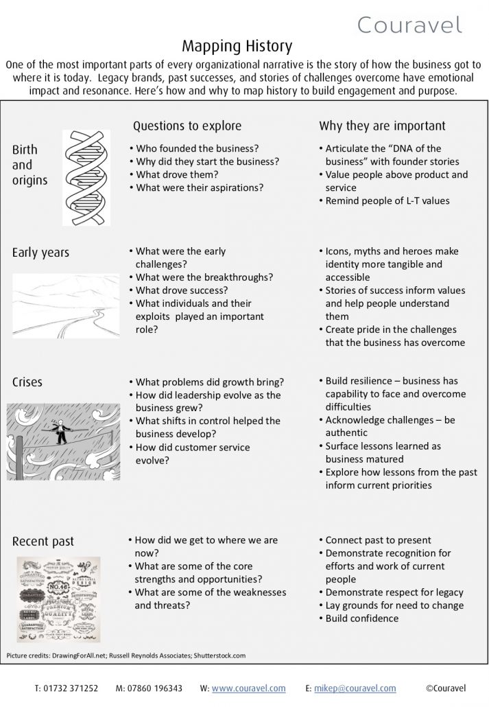Mapping history – Couravel Ltd