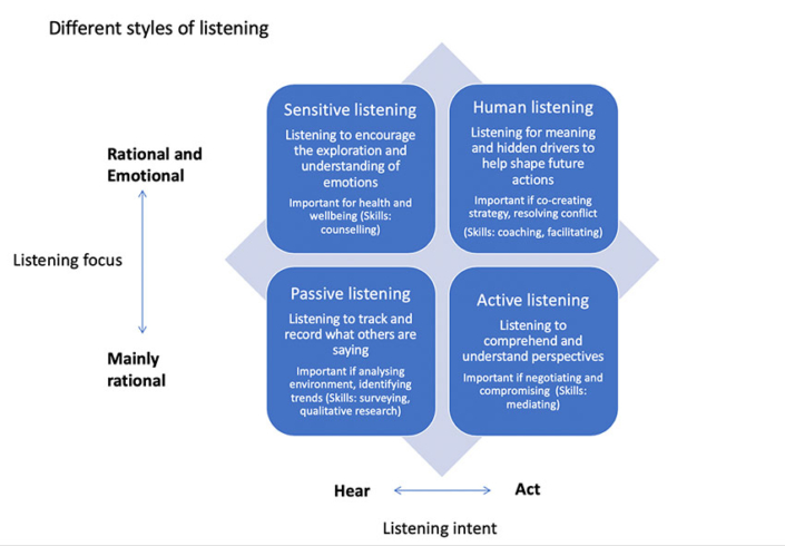 Listening: a critical leadership capability for today’s communicators ...